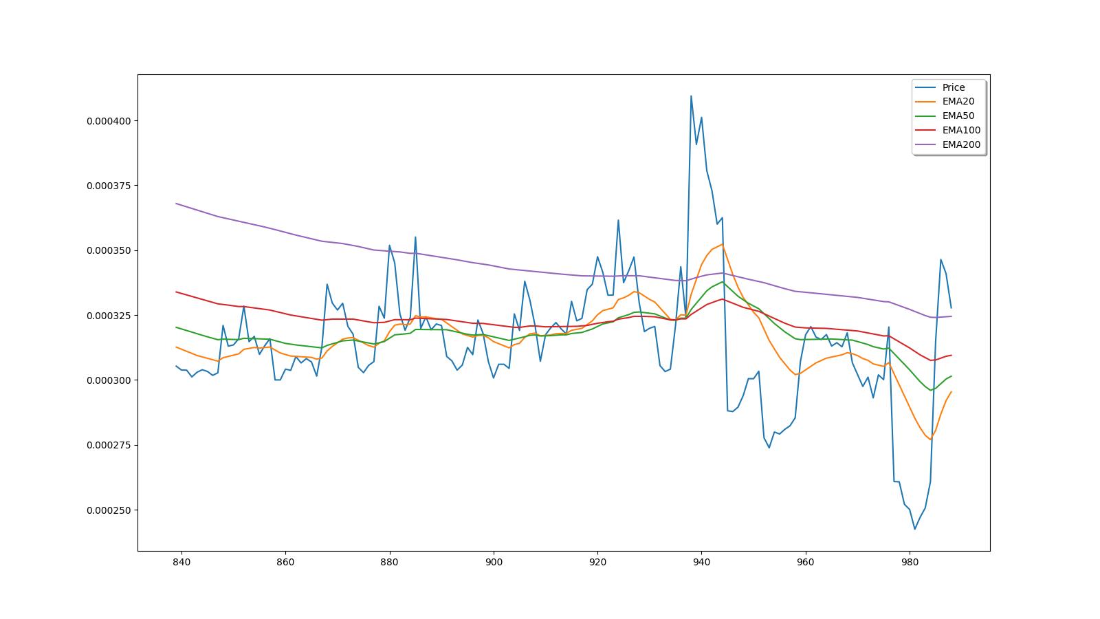Hyper Pay Exponential Moving Averages