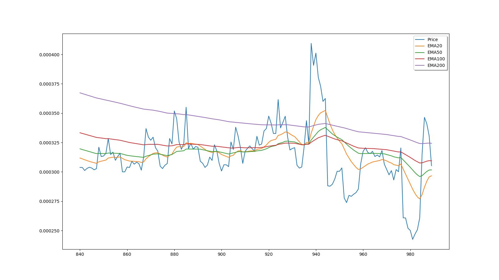 Hyper Pay Exponential Moving Averages