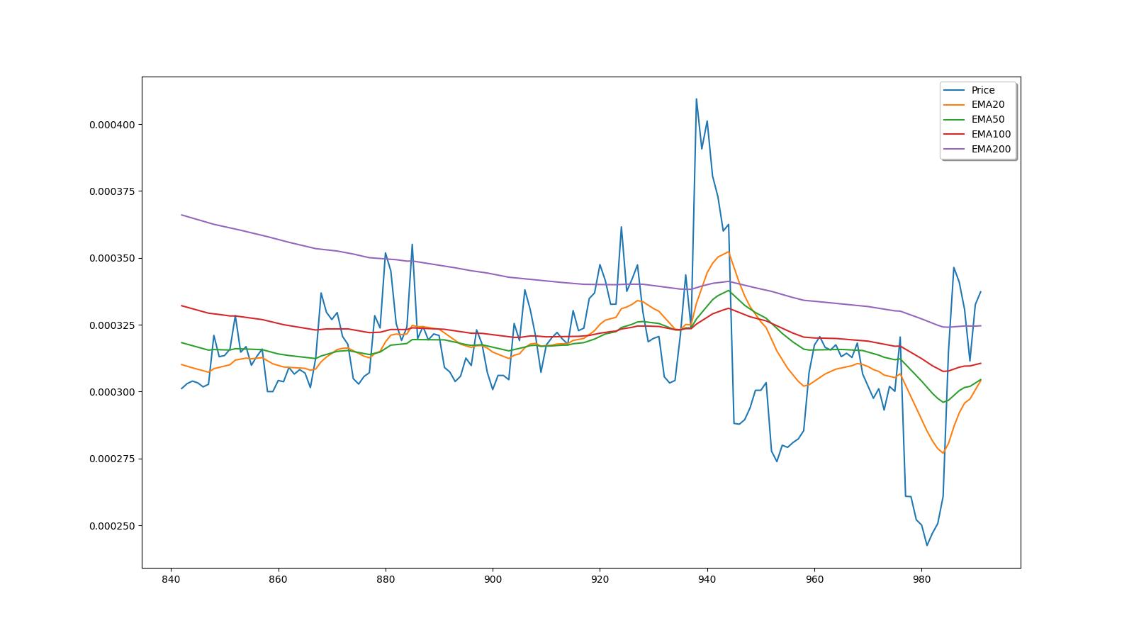 Hyper Pay Exponential Moving Averages