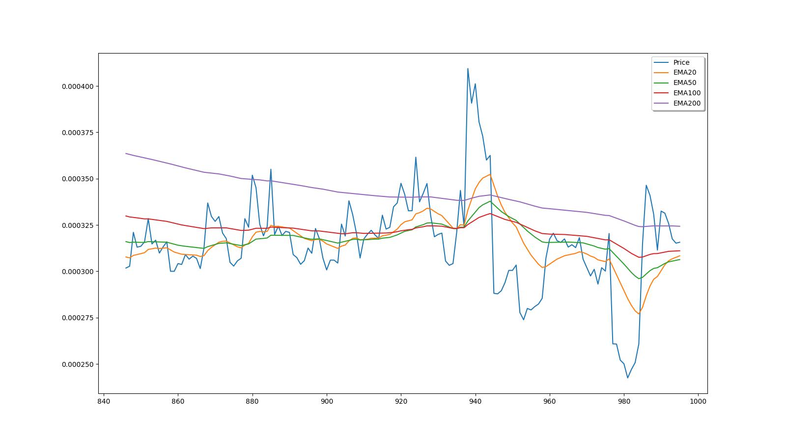 Hyper Pay Exponential Moving Averages