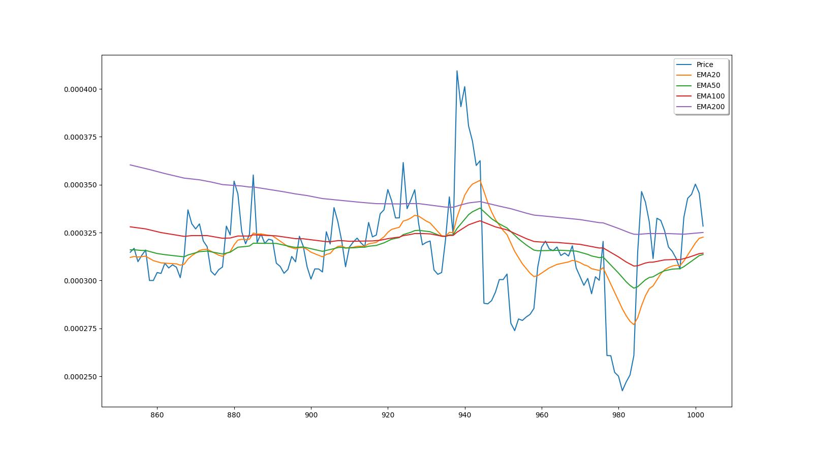 Hyper Pay Exponential Moving Averages