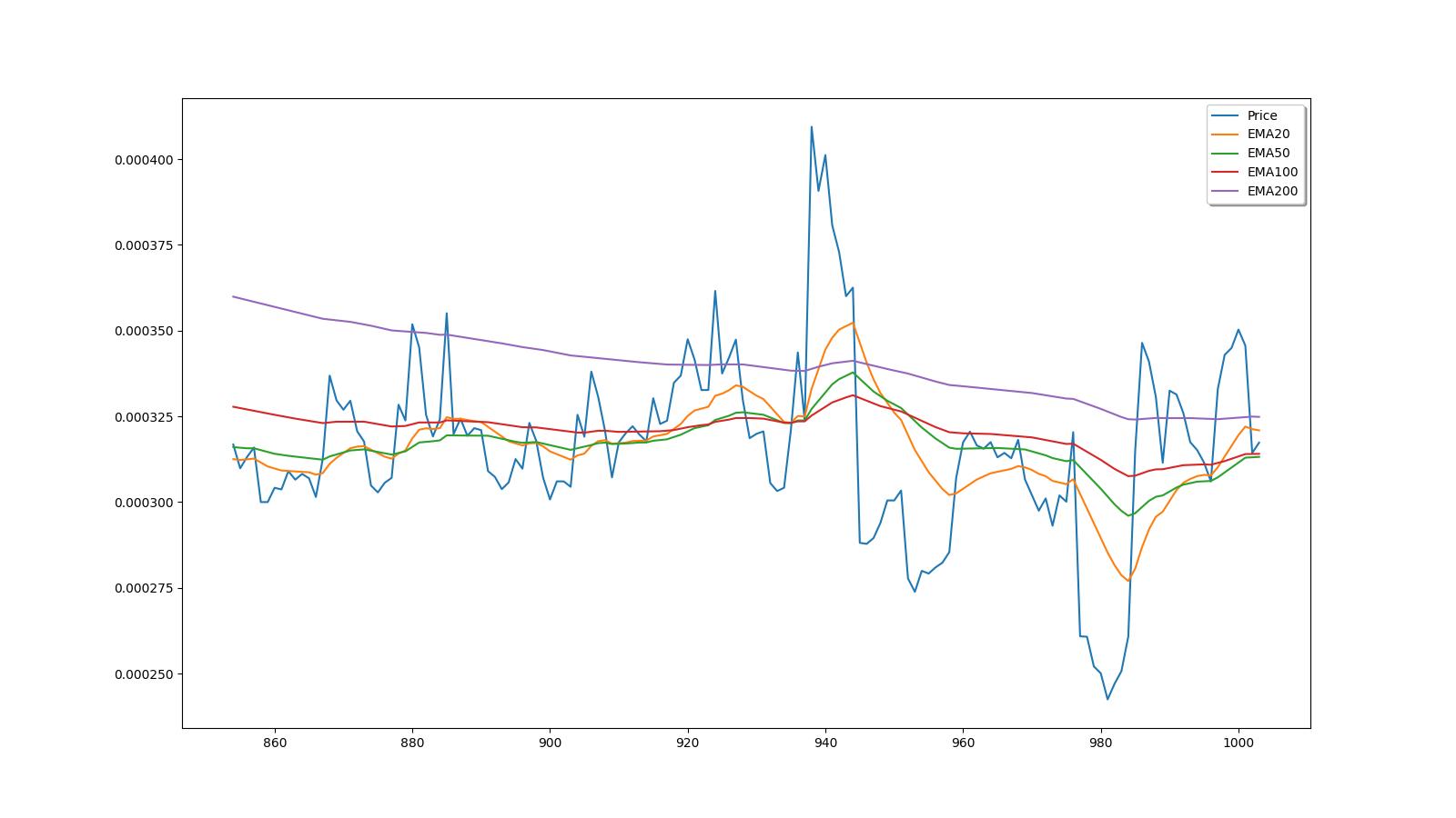 Hyper Pay Exponential Moving Averages