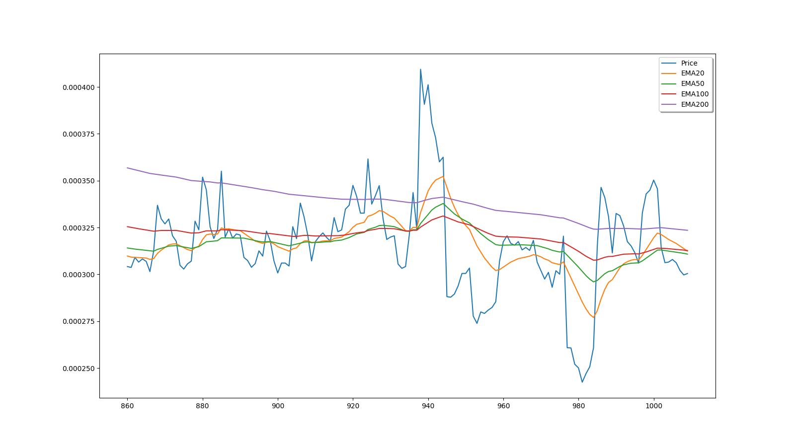 Hyper Pay Exponential Moving Averages