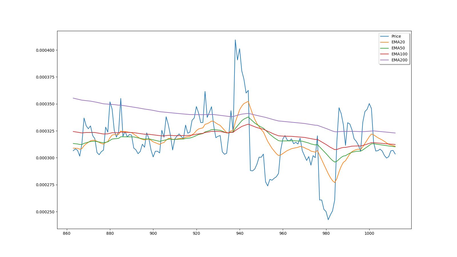 Hyper Pay Exponential Moving Averages