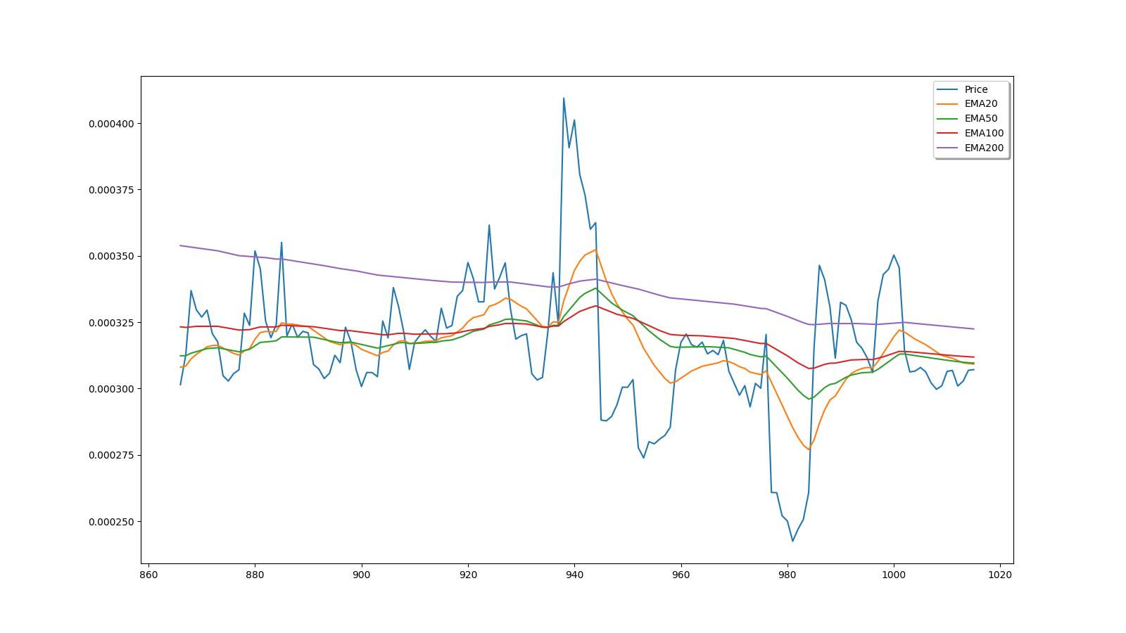 Hyper Pay Exponential Moving Averages