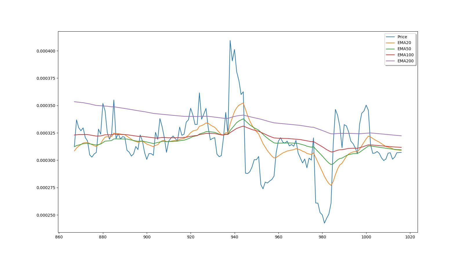 Hyper Pay Exponential Moving Averages