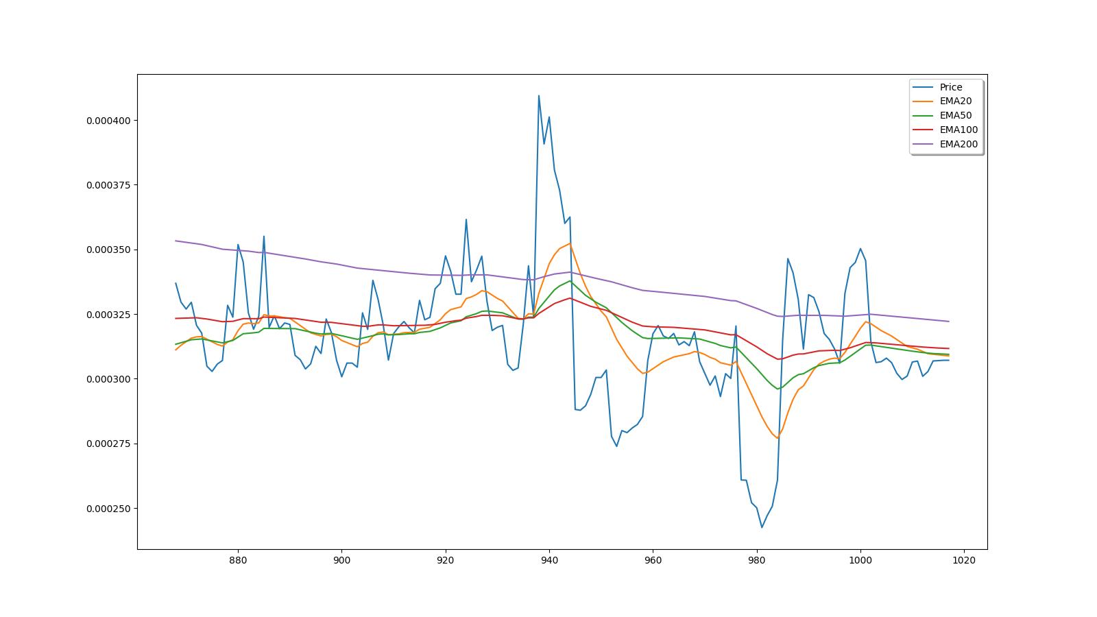Hyper Pay Exponential Moving Averages