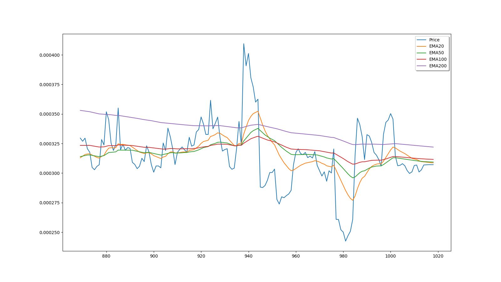 Hyper Pay Exponential Moving Averages