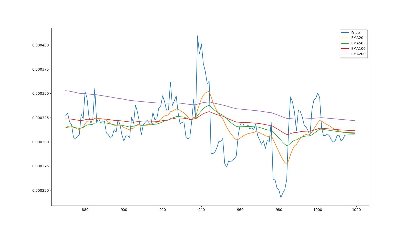 Hyper Pay Exponential Moving Averages