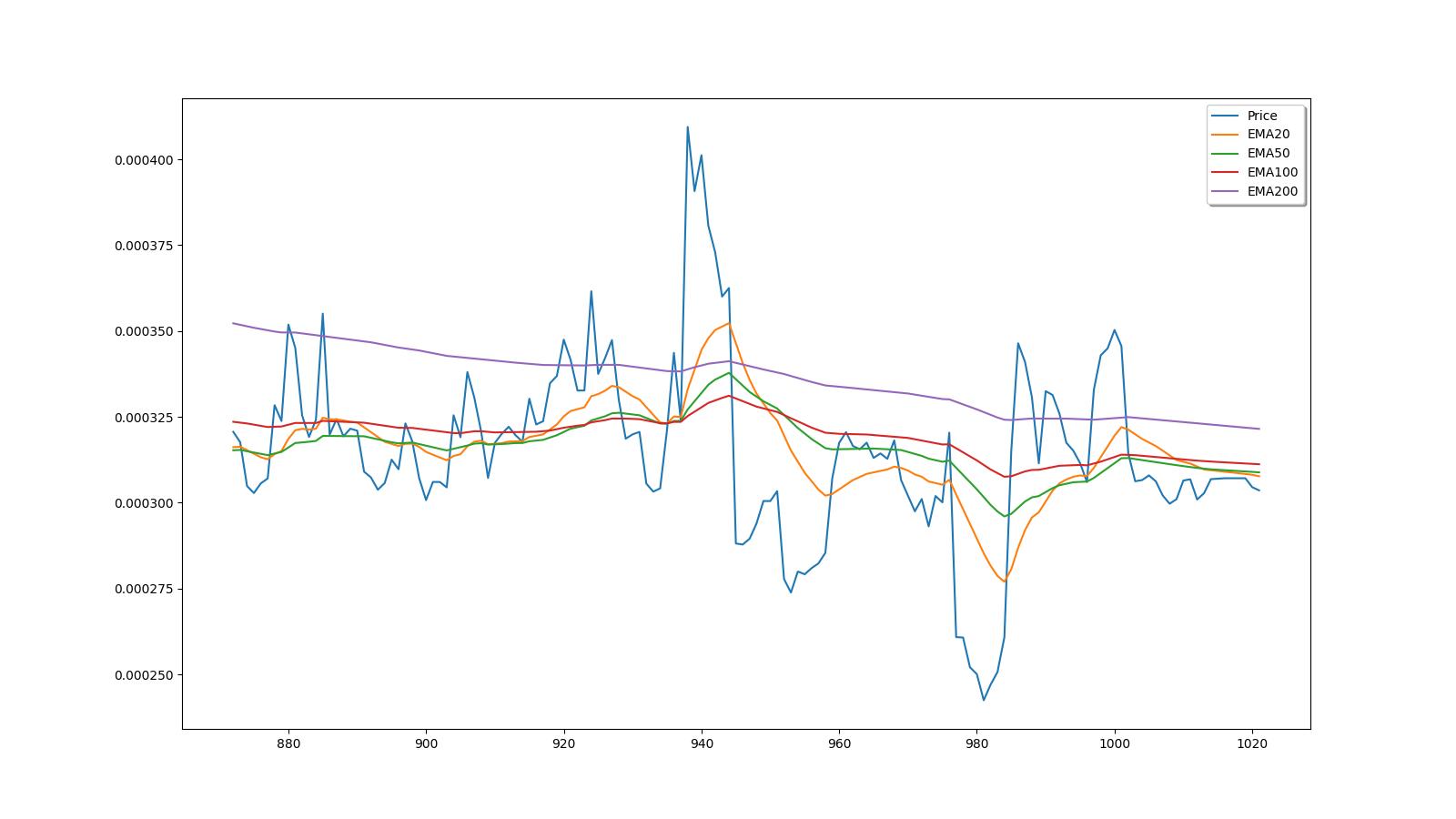 Hyper Pay Exponential Moving Averages