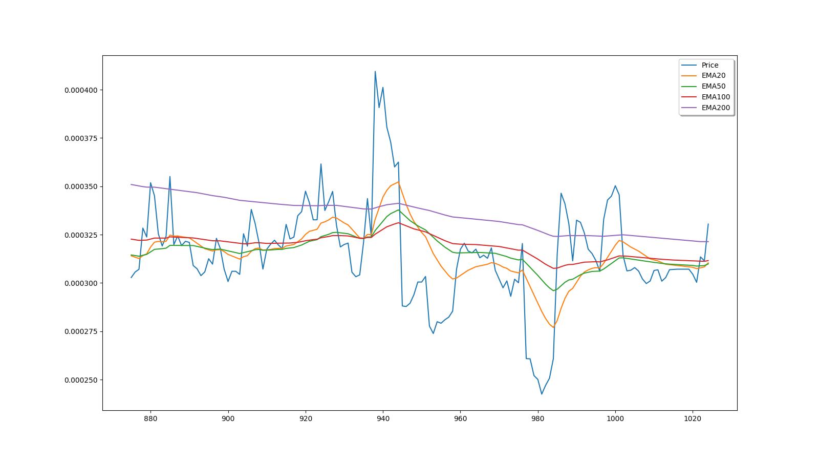 Hyper Pay Exponential Moving Averages