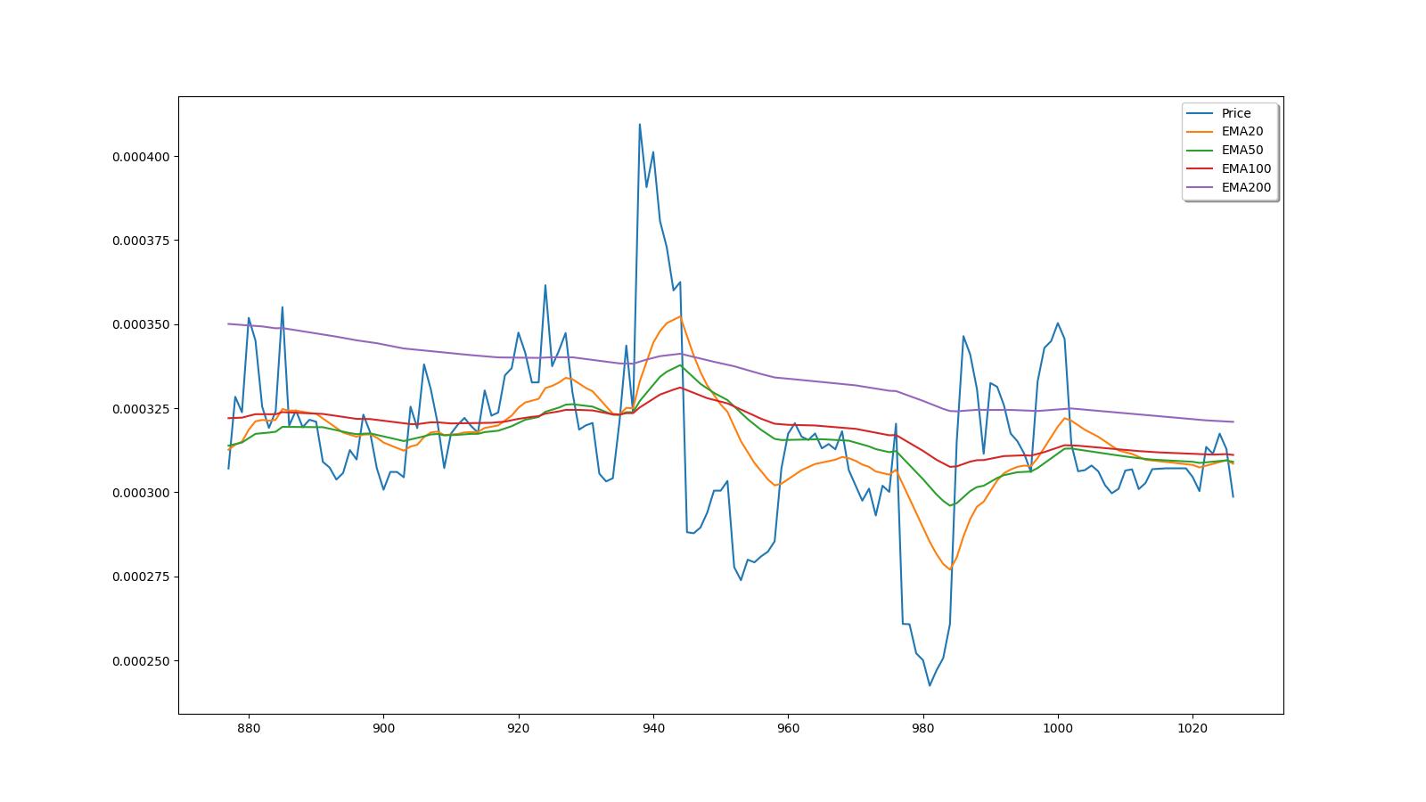 Hyper Pay Exponential Moving Averages