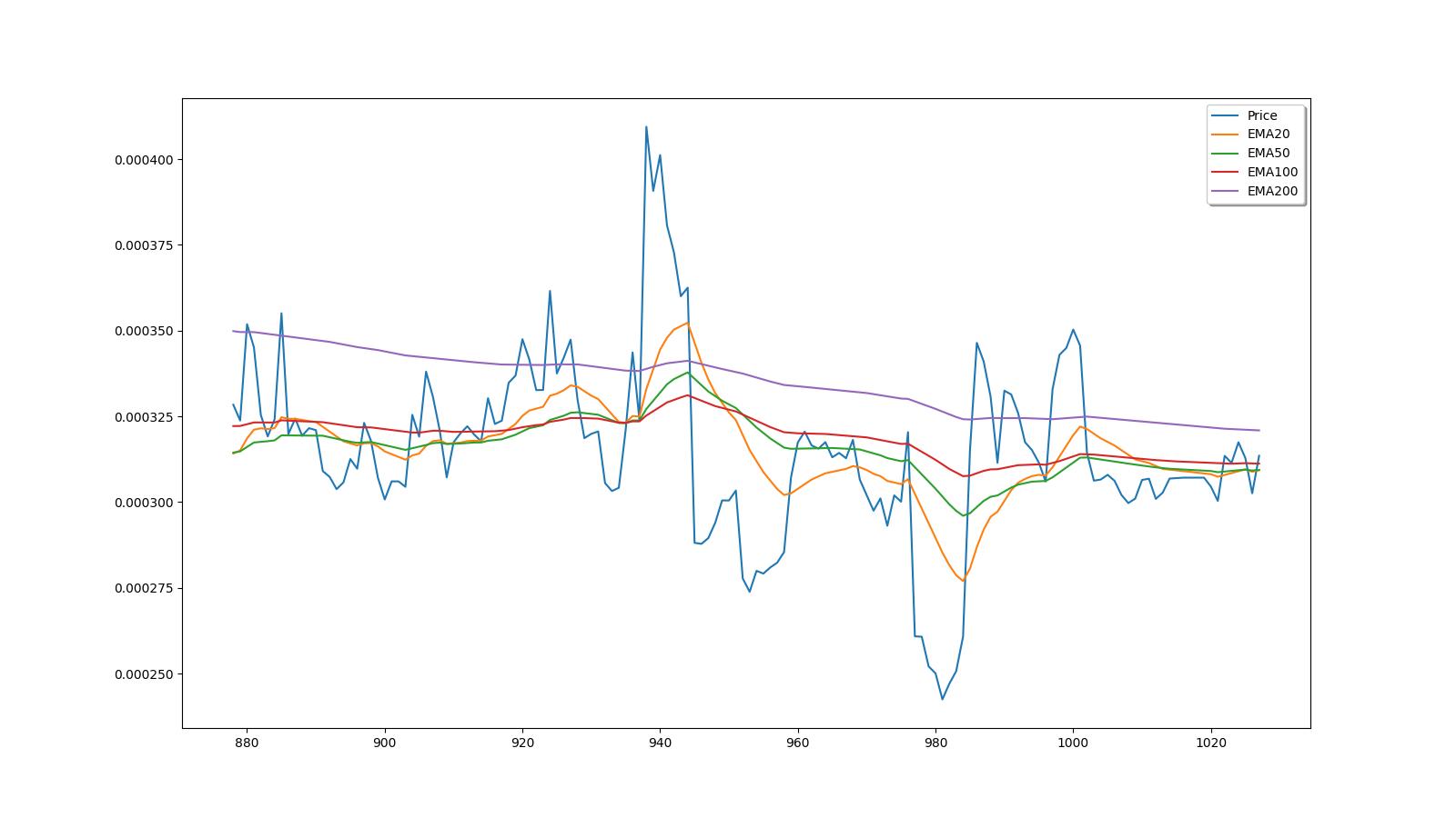 Hyper Pay Exponential Moving Averages
