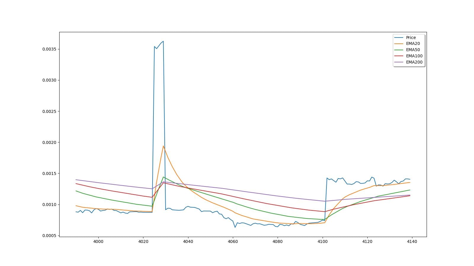 Hyper Exponential Moving Averages