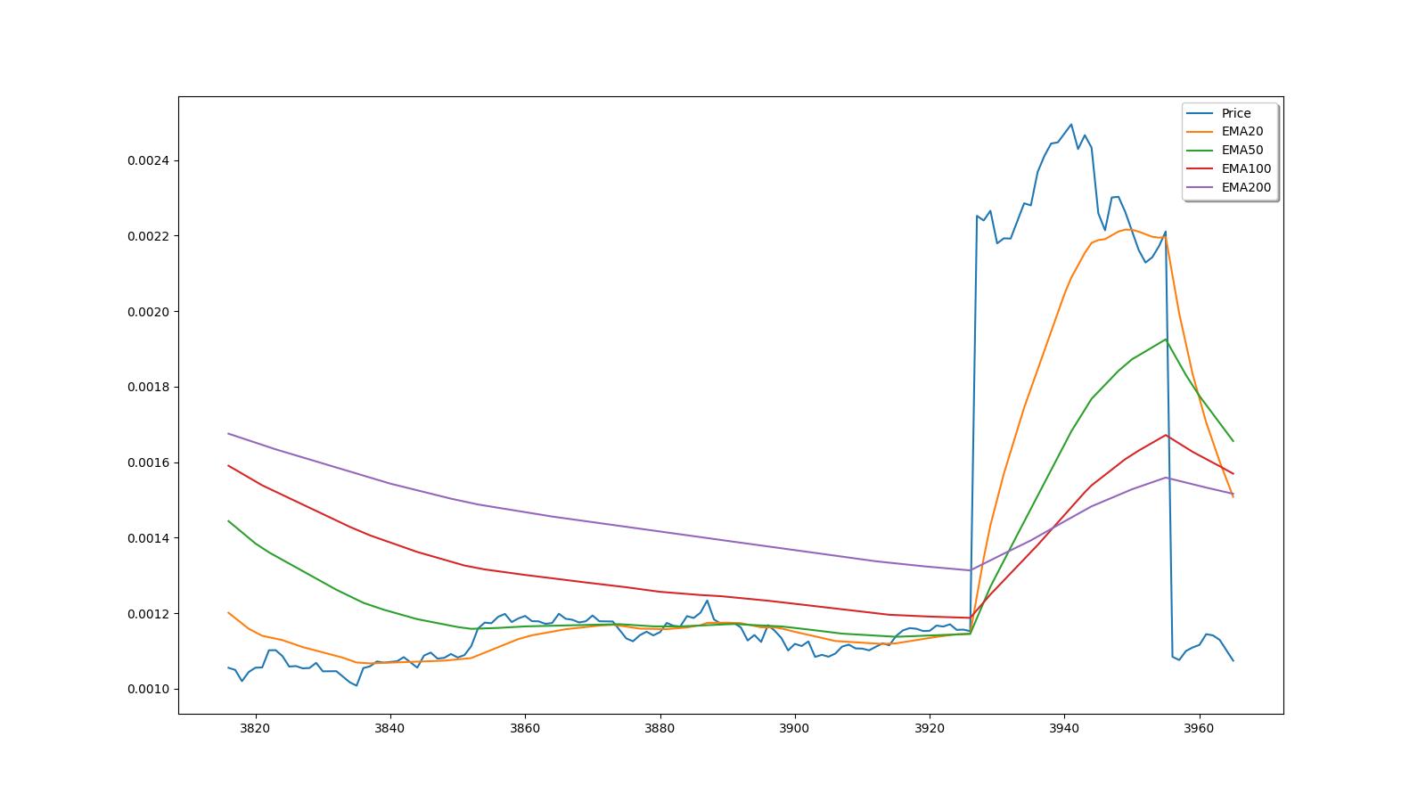 Hyper Exponential Moving Averages
