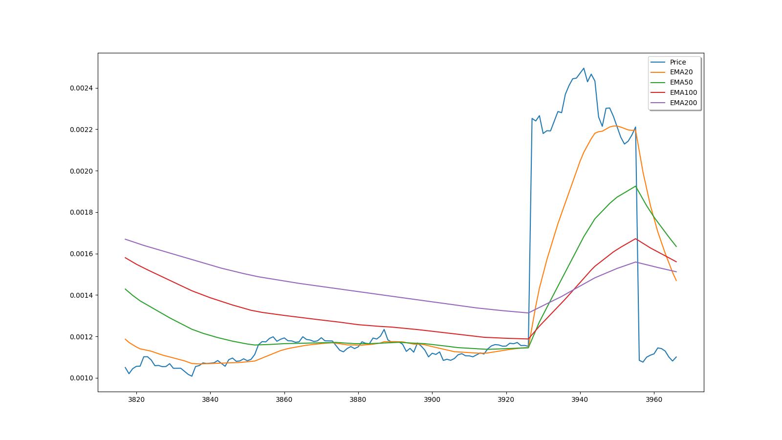 Hyper Exponential Moving Averages