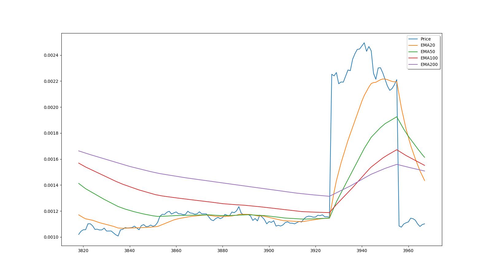 Hyper Exponential Moving Averages
