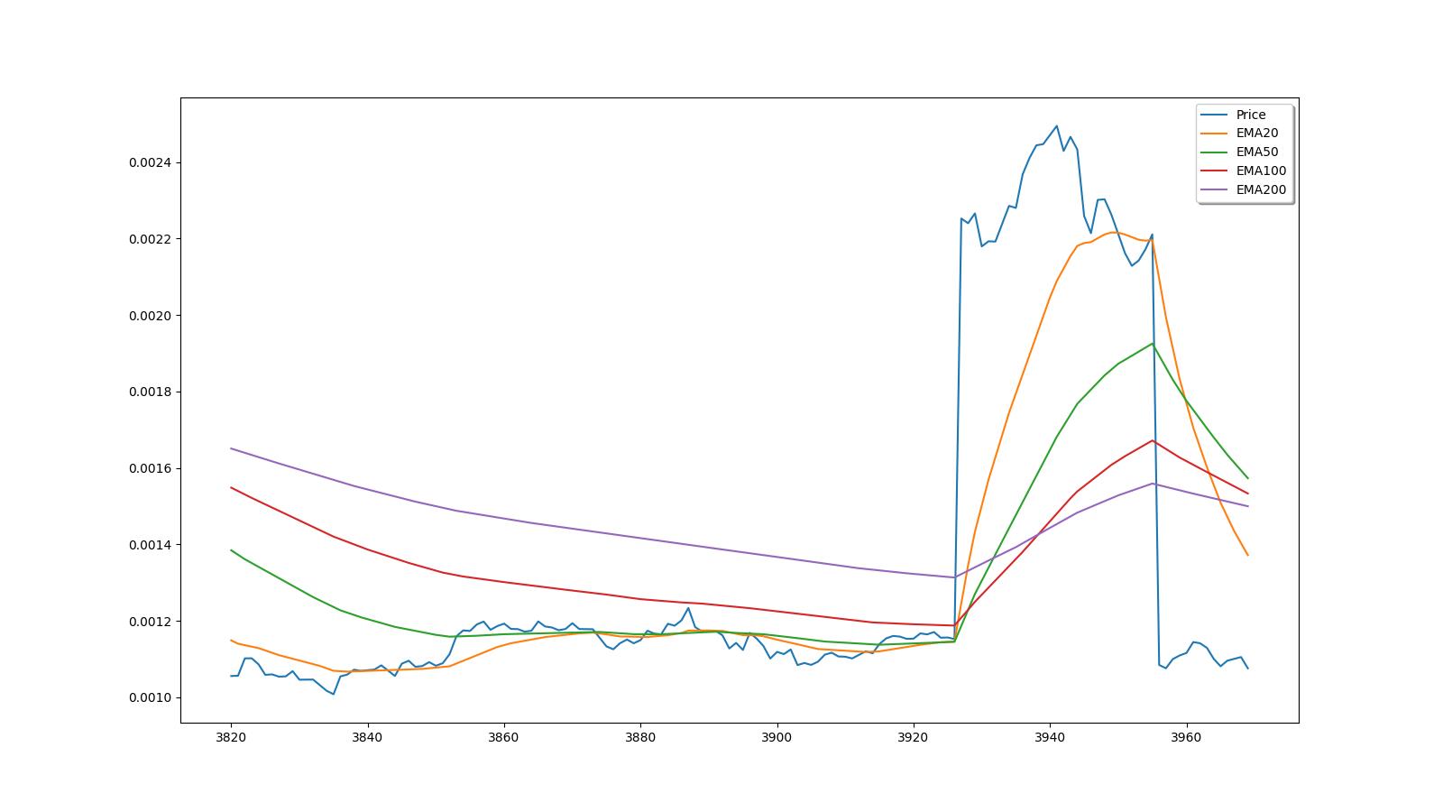 Hyper Exponential Moving Averages