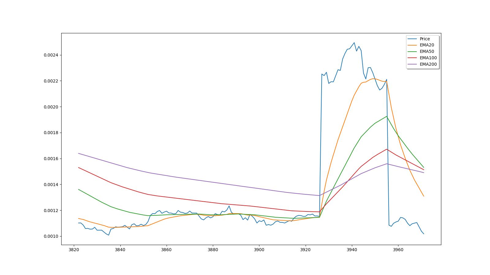 Hyper Exponential Moving Averages