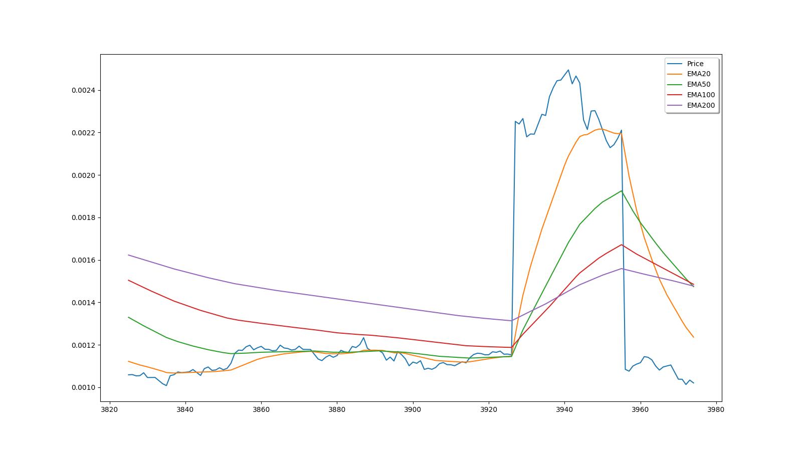 Hyper Exponential Moving Averages