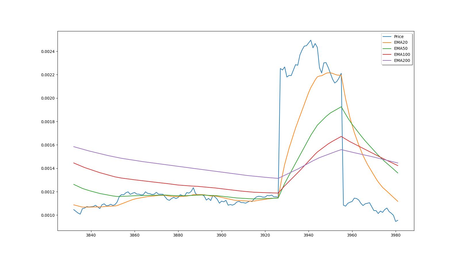 Hyper Exponential Moving Averages