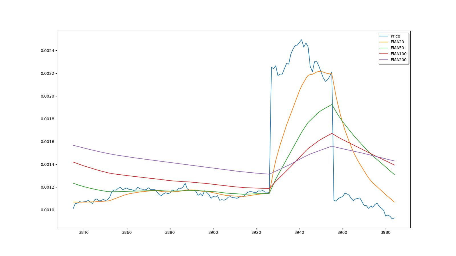 Hyper Exponential Moving Averages