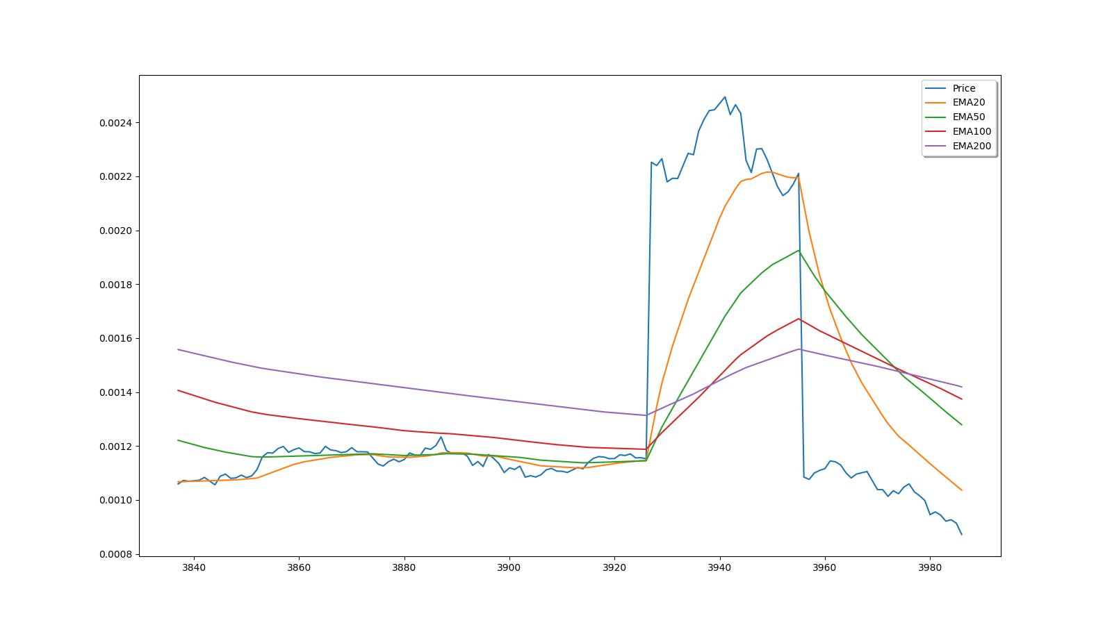Hyper Exponential Moving Averages