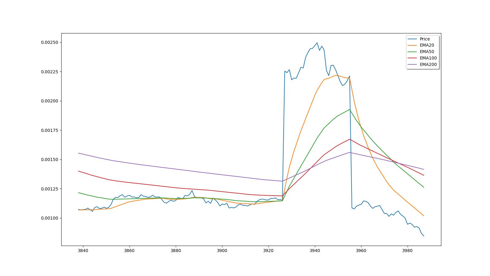 Hyper Exponential Moving Averages