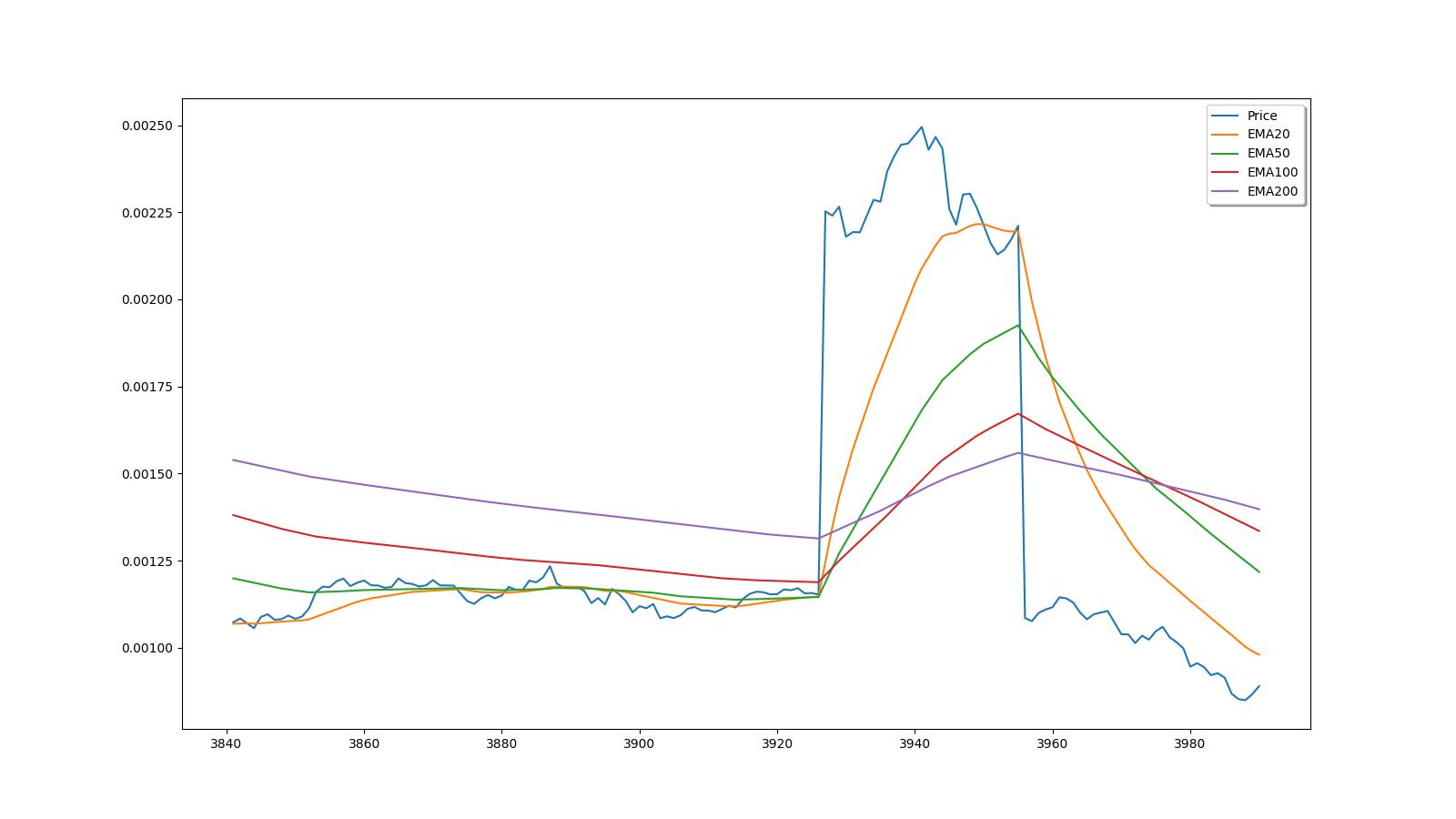 Hyper Exponential Moving Averages