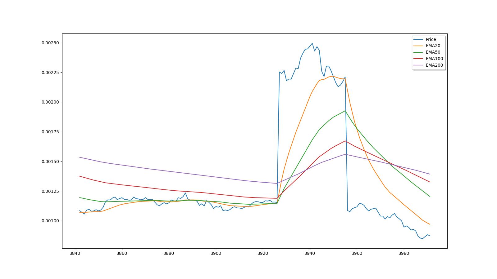Hyper Exponential Moving Averages
