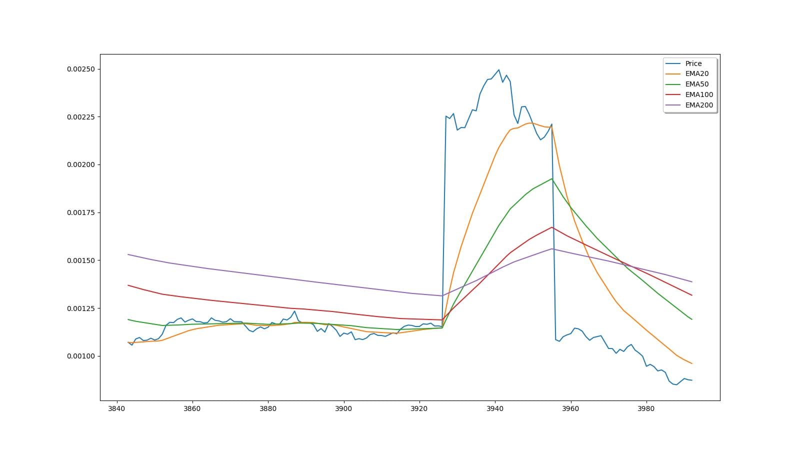 Hyper Exponential Moving Averages