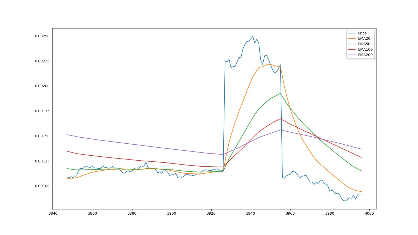 Hyper Exponential Moving Averages