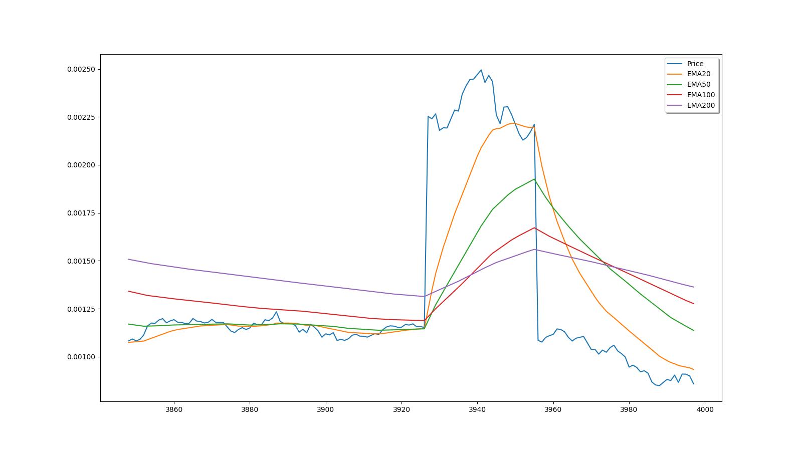 Hyper Exponential Moving Averages