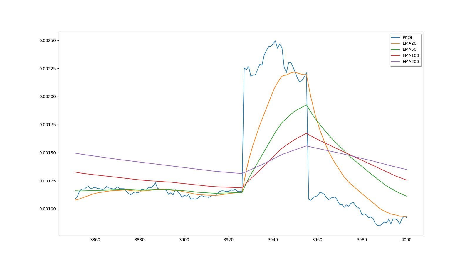 Hyper Exponential Moving Averages