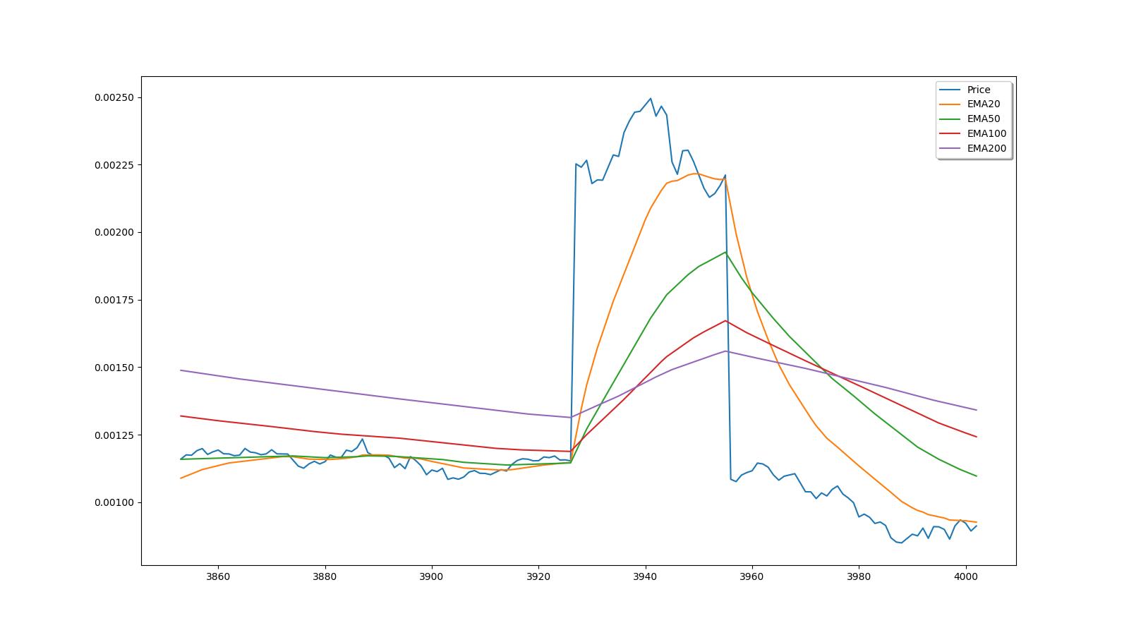 Hyper Exponential Moving Averages