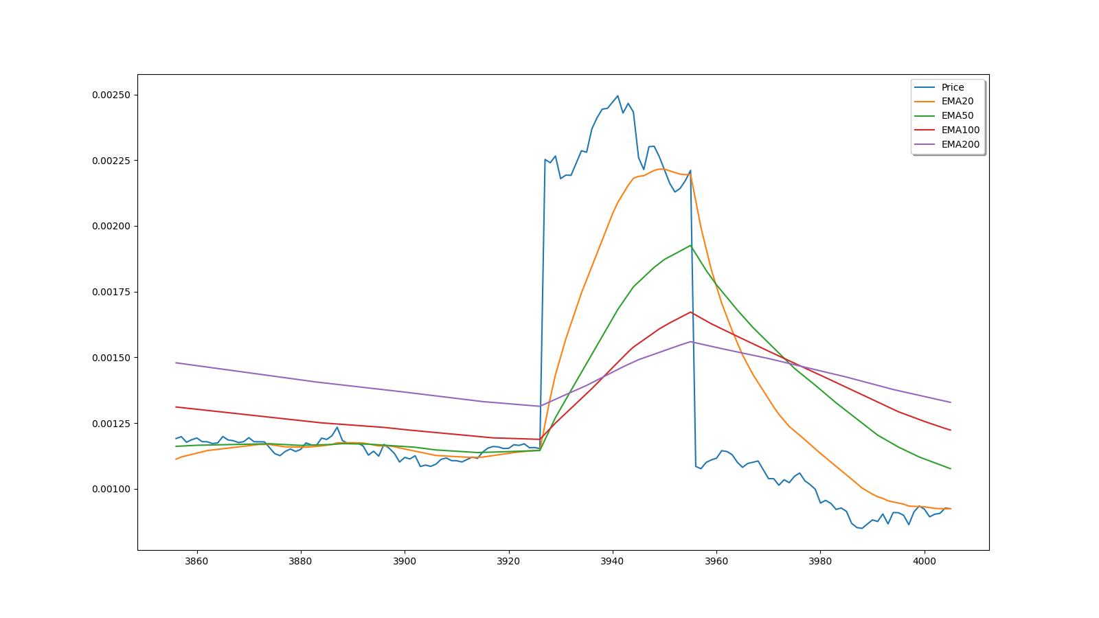 Hyper Exponential Moving Averages