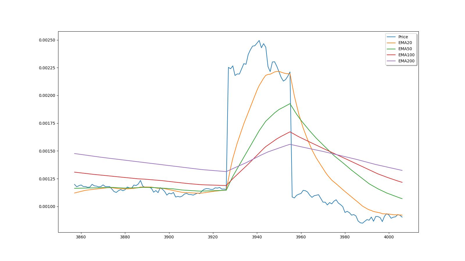 Hyper Exponential Moving Averages