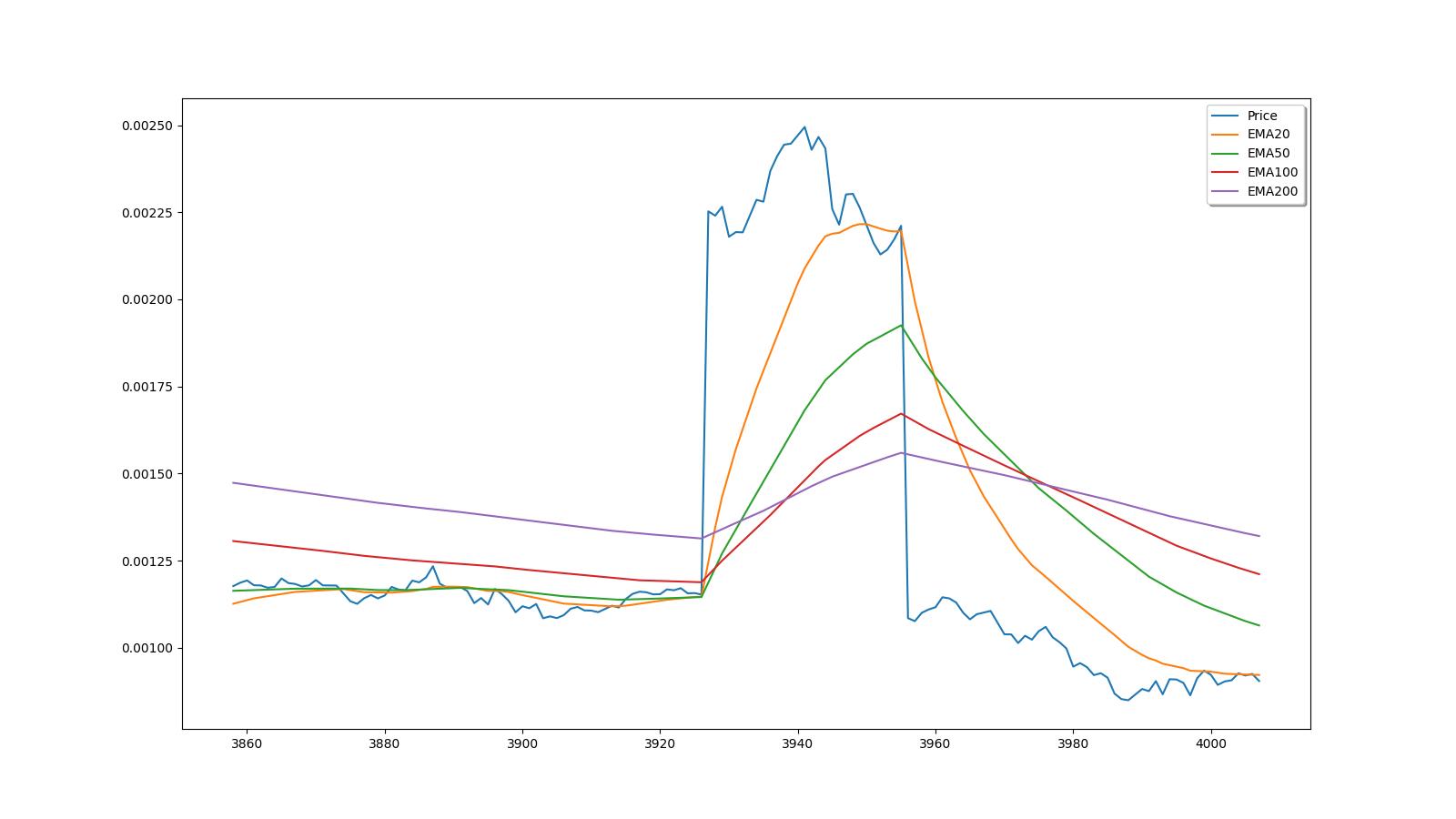 Hyper Exponential Moving Averages