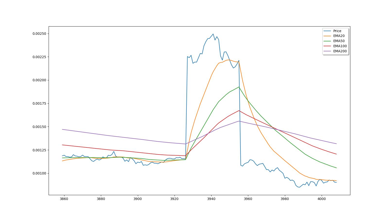Hyper Exponential Moving Averages