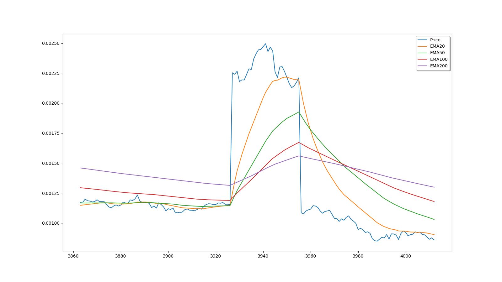 Hyper Exponential Moving Averages