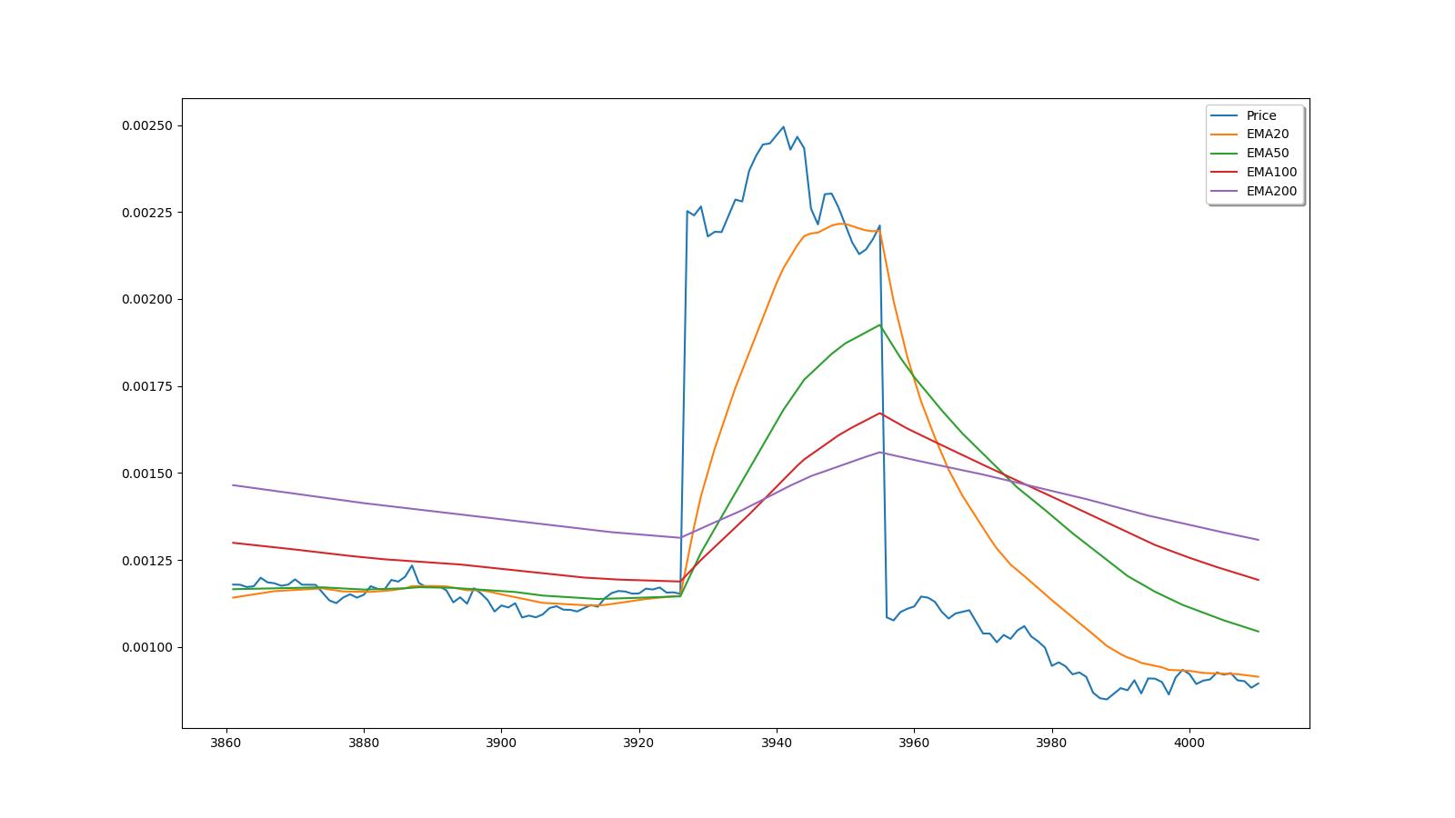 Hyper Exponential Moving Averages