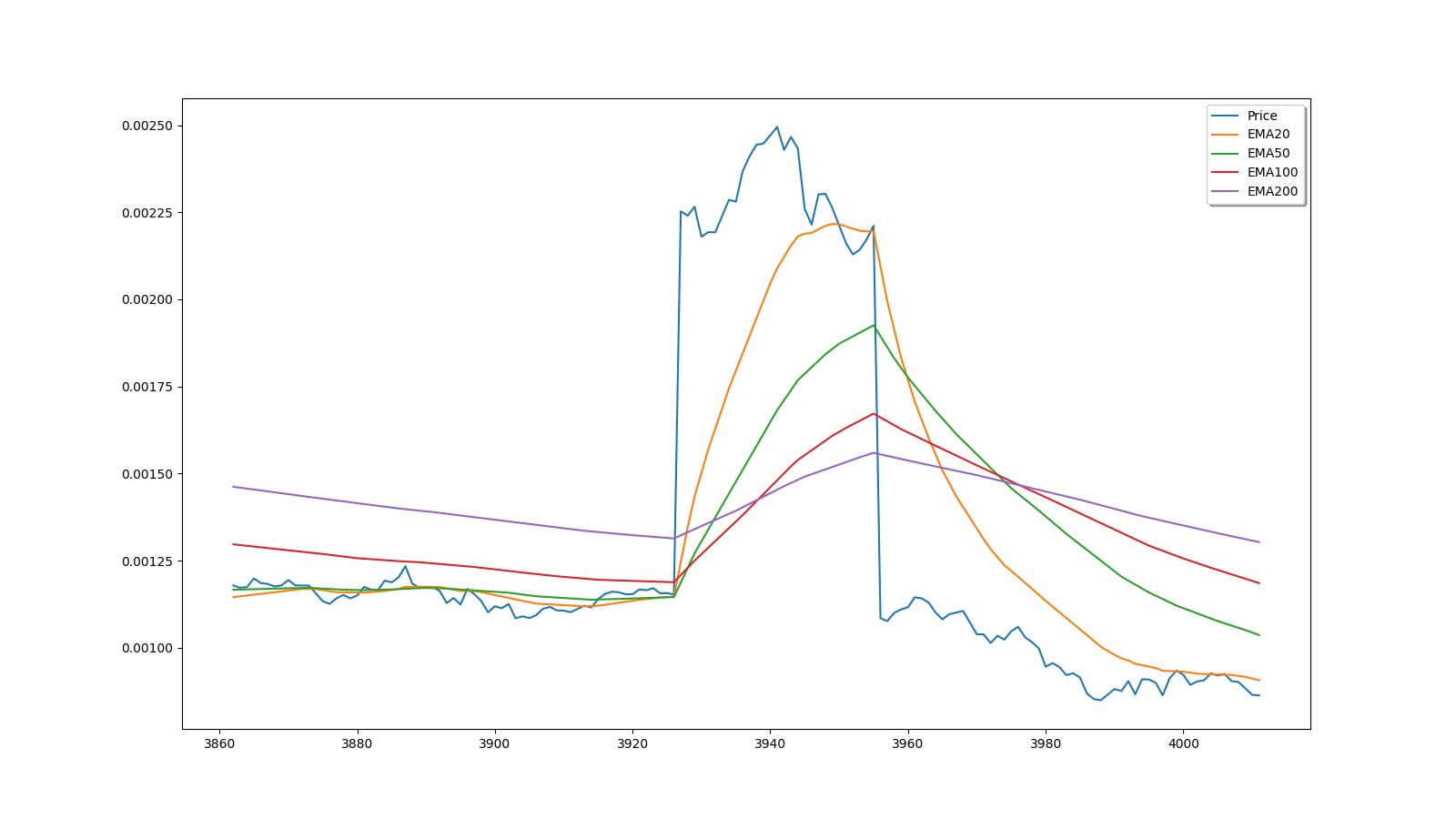 Hyper Exponential Moving Averages