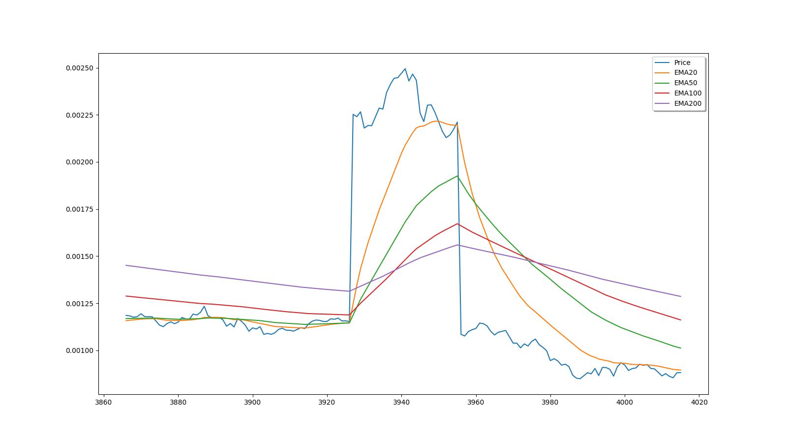Hyper Exponential Moving Averages