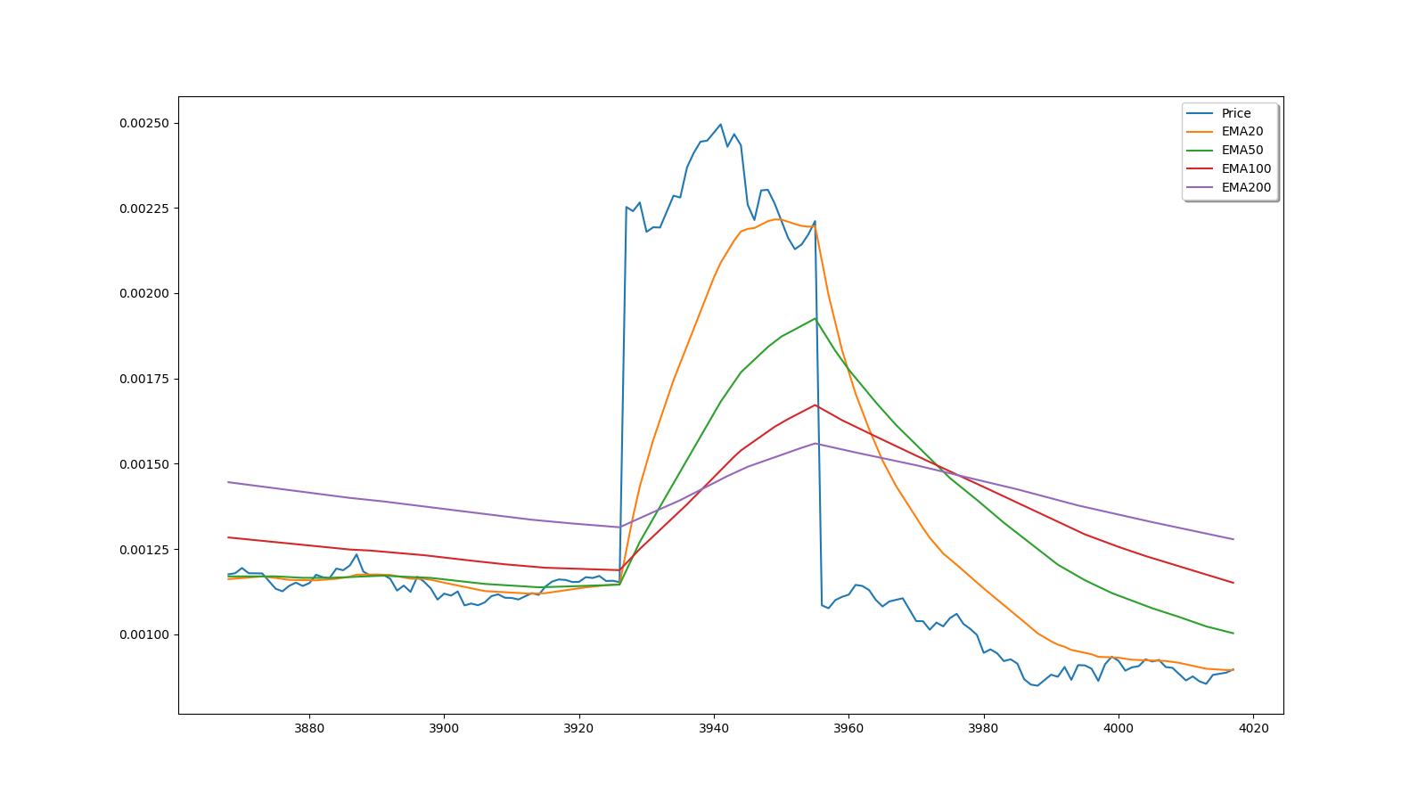 Hyper Exponential Moving Averages