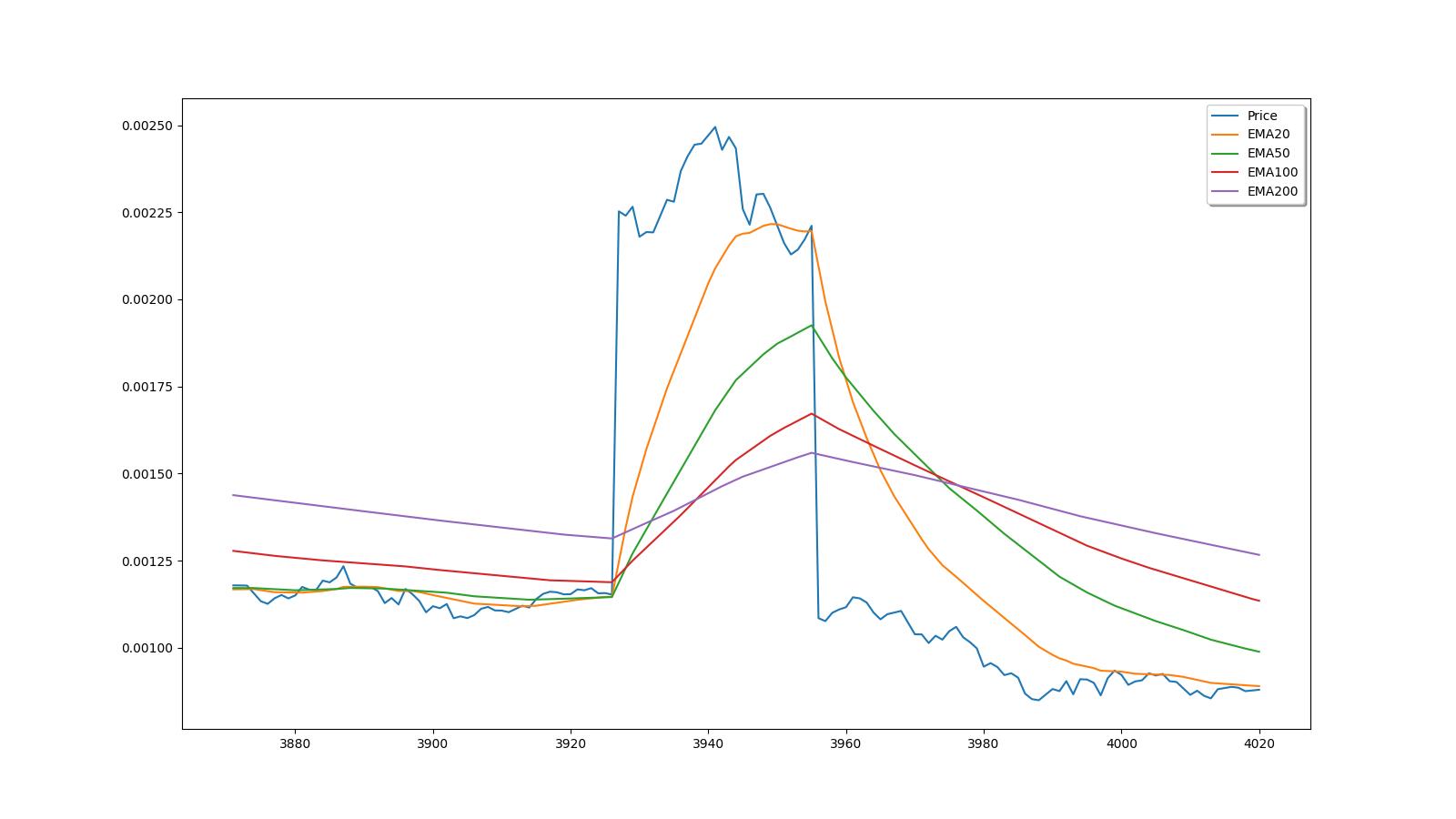 Hyper Exponential Moving Averages