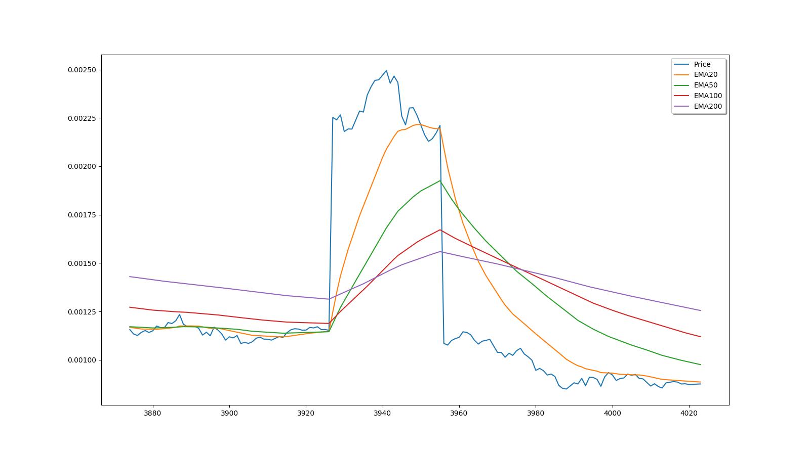 Hyper Exponential Moving Averages