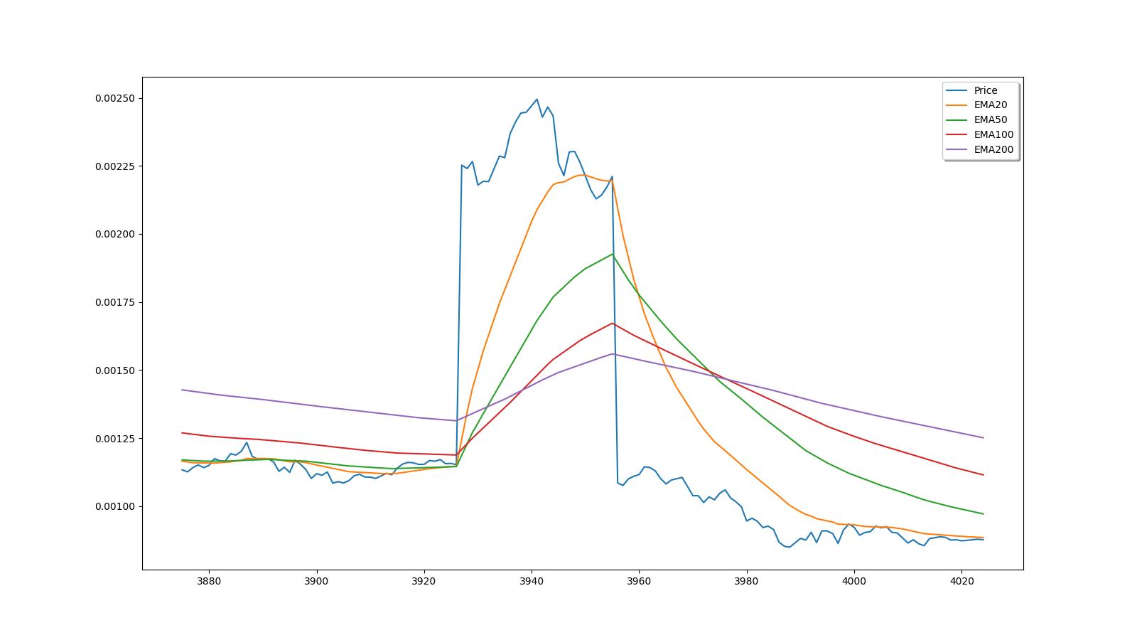Hyper Exponential Moving Averages