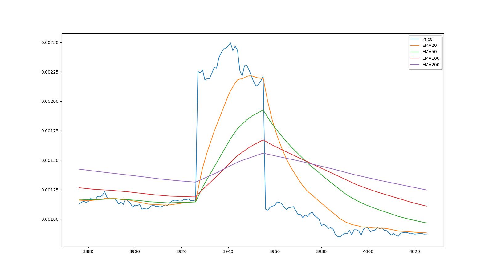 Hyper Exponential Moving Averages