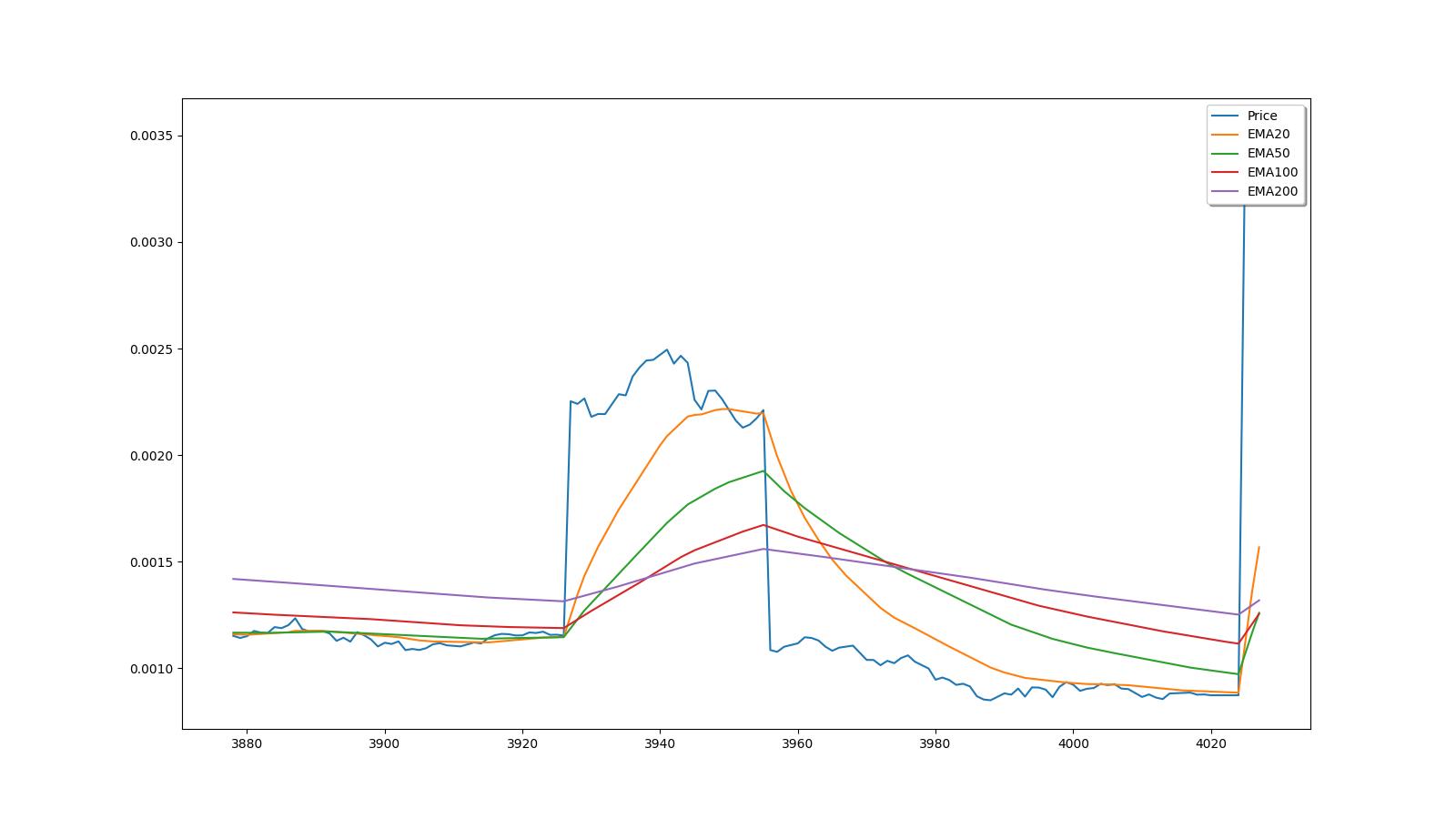 Hyper Exponential Moving Averages