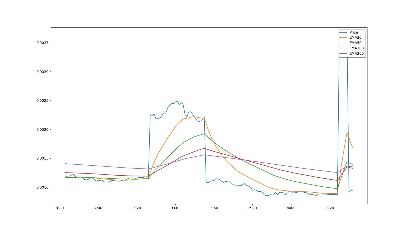 Hyper Exponential Moving Averages